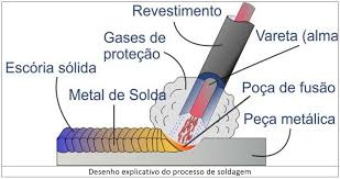 Soldagem: Processo, Técnicas e Aplicações - OTMZA Assessoria em Engenharia